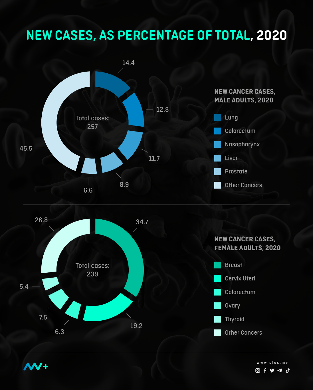 We had 496 new cases of cancer in 2020, and 264 people of cancer in the ...