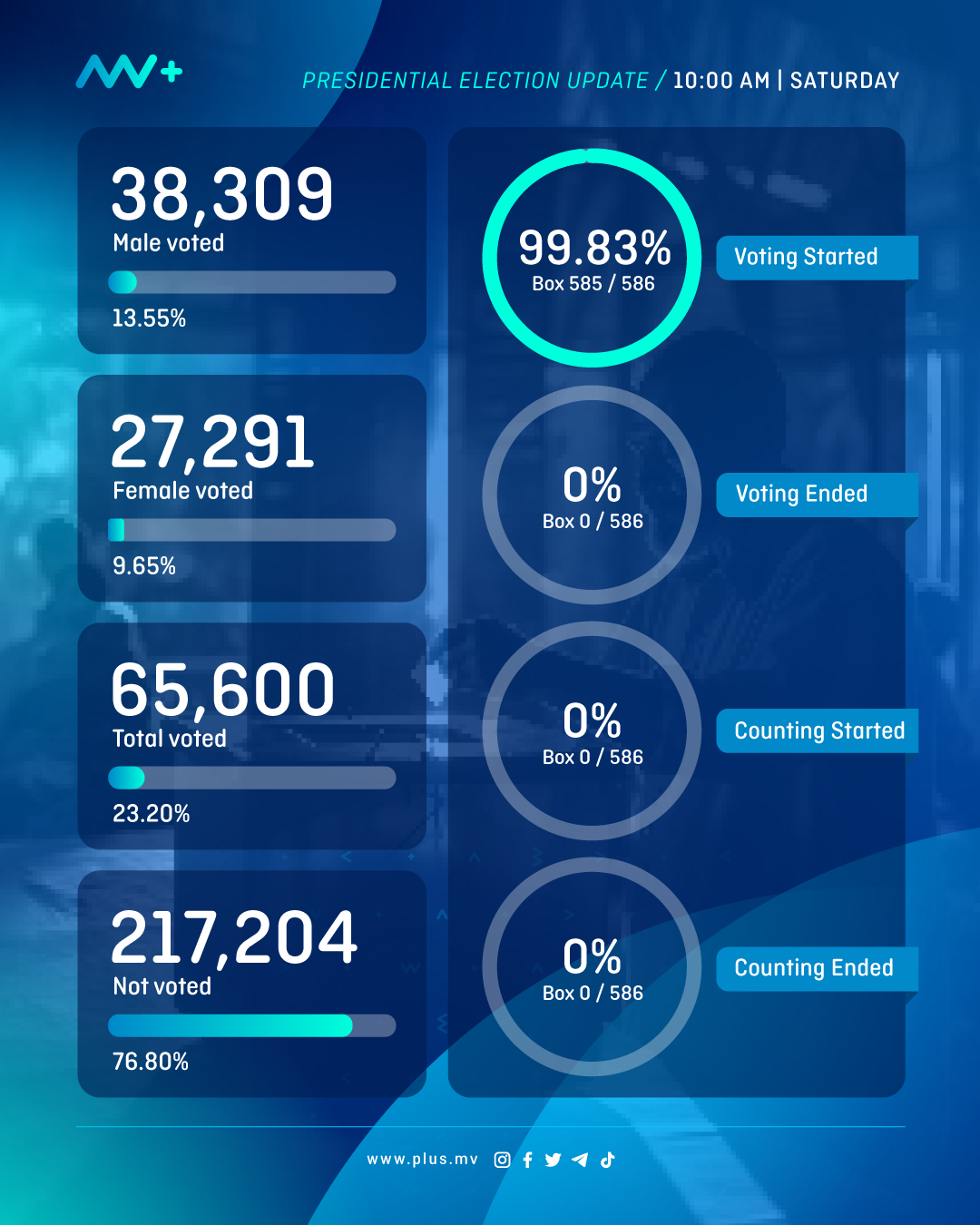 Second Round of Presidential Election 2023 Updates in Numbers – MV+
