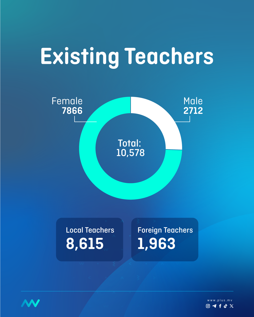 Maldives Witnesses Surge in Local Teachers as Foreign Teacher Numbers ...
